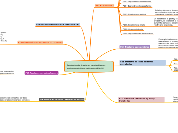 Esquizofrenia, trastorno esquizotípico y t...- Mind Map