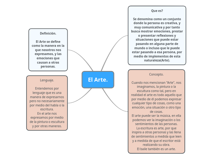 El Arte. - Mind Map