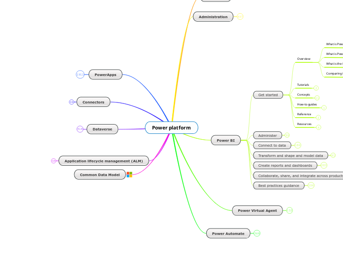 Power platform - Mind Map