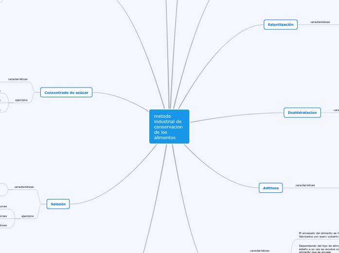 metodo industrial de conservacion de los a...- Mind Map