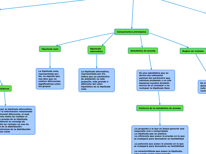 Prueba de hipotesis - Mind Map