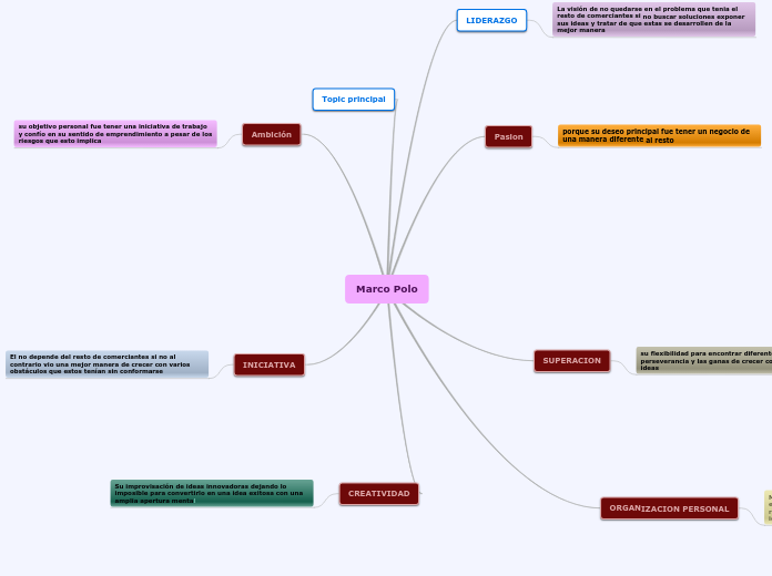 Marco Polo - Mind Map