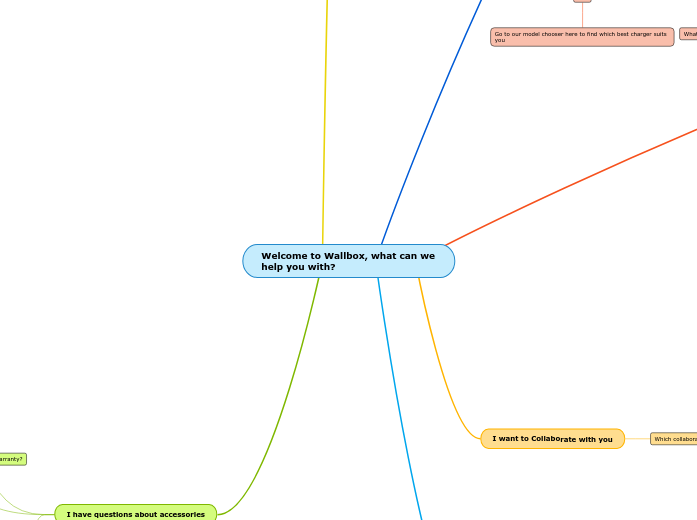 Chatbot Decision Tree - Mind Map