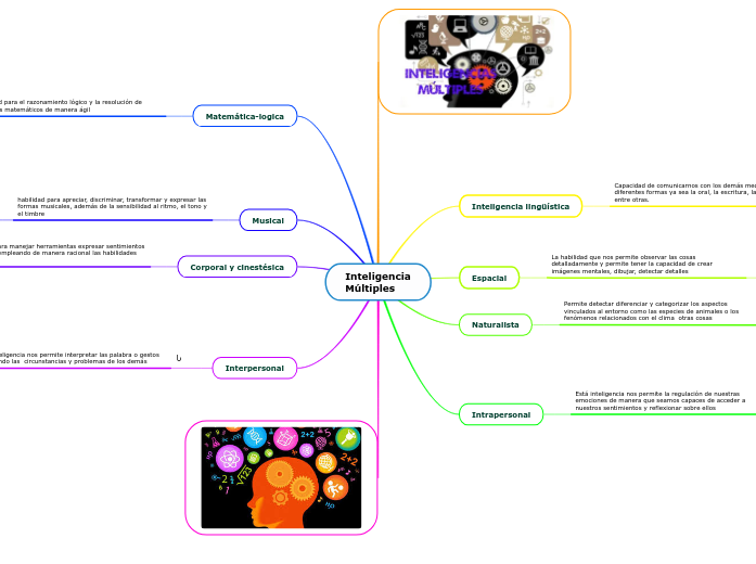 Inteligencia_Múltiples (2) - Mind Map