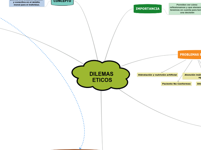 Los Valores Eticos Mindmeister Mapa Mental