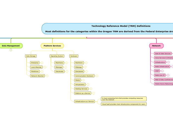 Technology Reference Model (TRM) Definitio...- Mind Map
