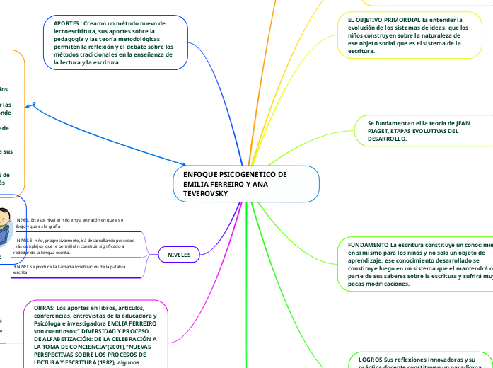 ENFOQUE PSICOGENETICO DE EMILIA FERREIRO Y...- Mind Map