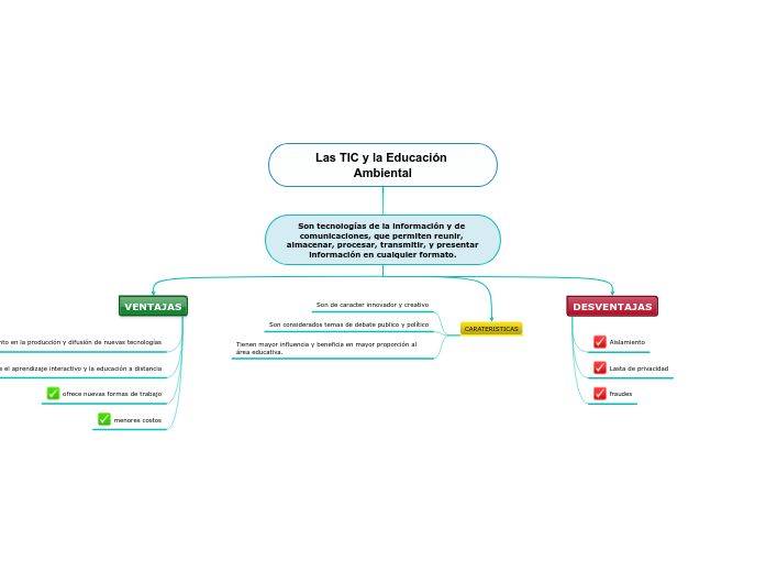 Las TIC y la Educación Ambie...- Mappa Mentale - Schema