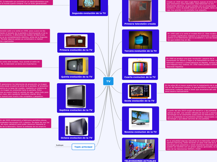 TV - Mind Map