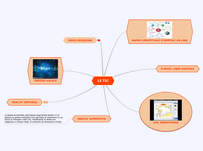 LE TIC - Mind Map