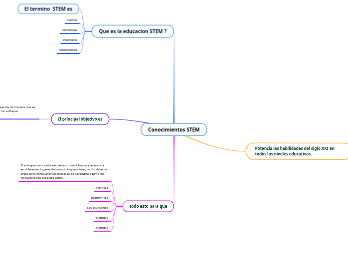 Conocimientos STEM - Mind Map