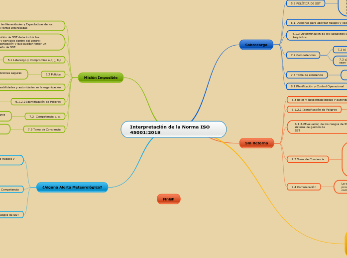 Interpretación de la Norma ISO 45001:2018 - Mind Map