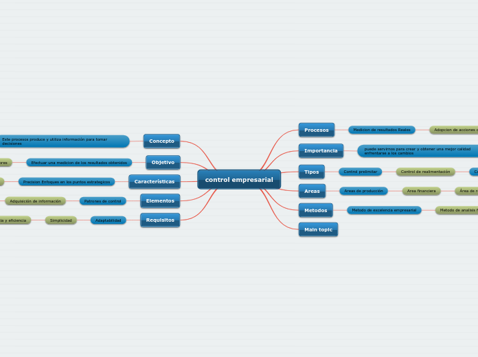control empresarial - Mind Map