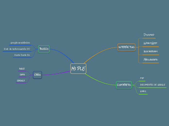 MI PLE - Mind Map