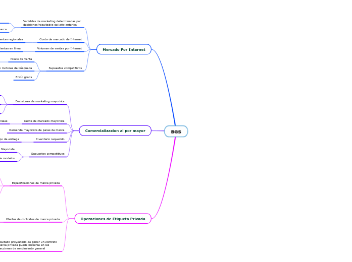 BGS - Mind Map