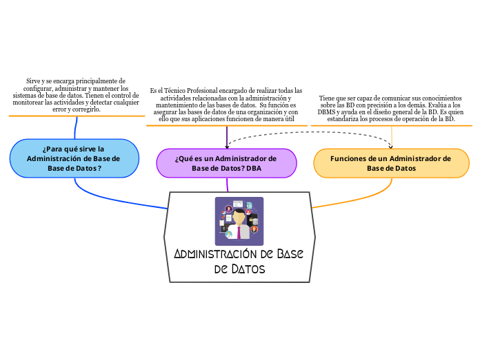 Administración de Base de Datos - Mind Map