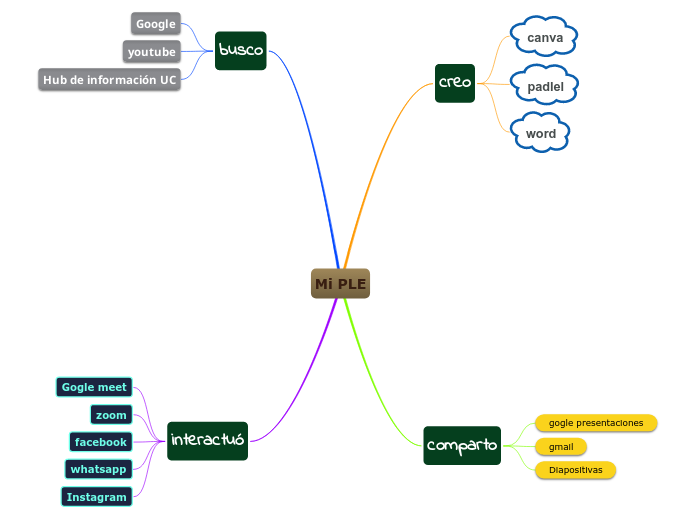 Mi PLE - Mind Map