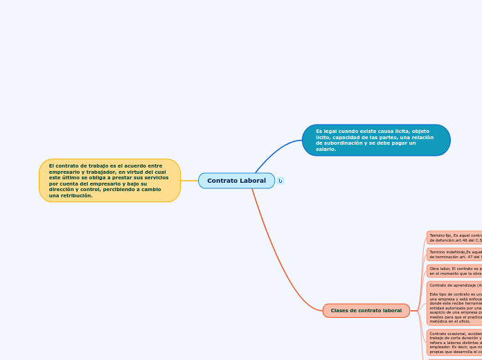 Contrato Laboral - Mind Map