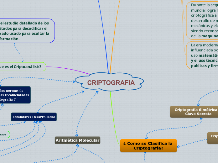 CRIPTOGRAFIA - Mind Map