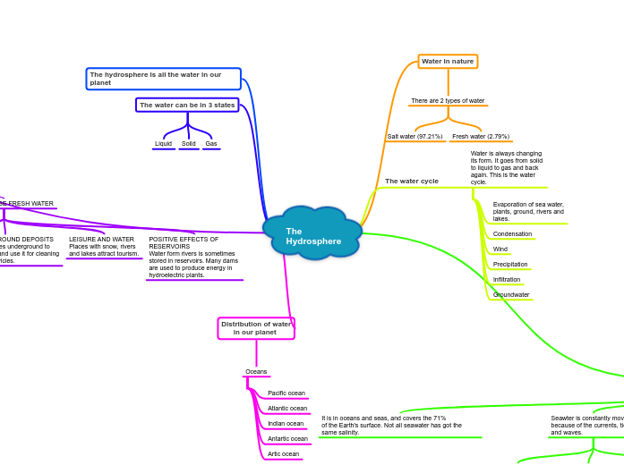 The Hydrosphere - Mind Map