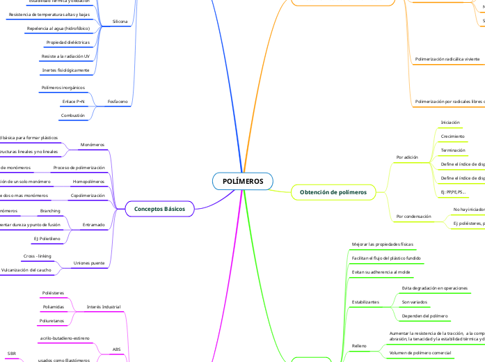 POLÍMEROS - Mind Map