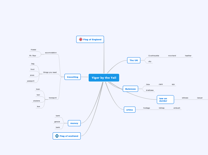 Tiger by the Tail - Mind Map