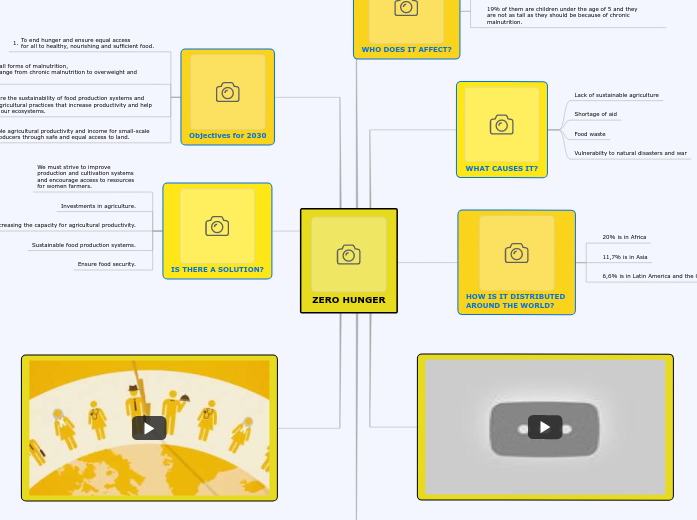 ZERO HUNGER - Mind Map
