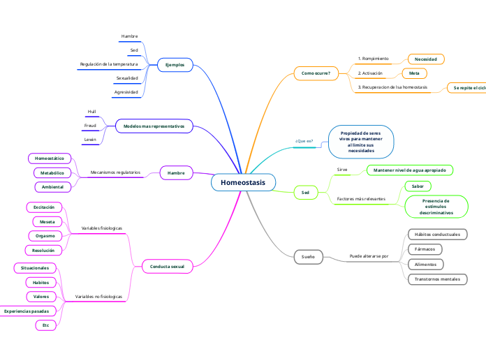 Homeostasis - Mind Map
