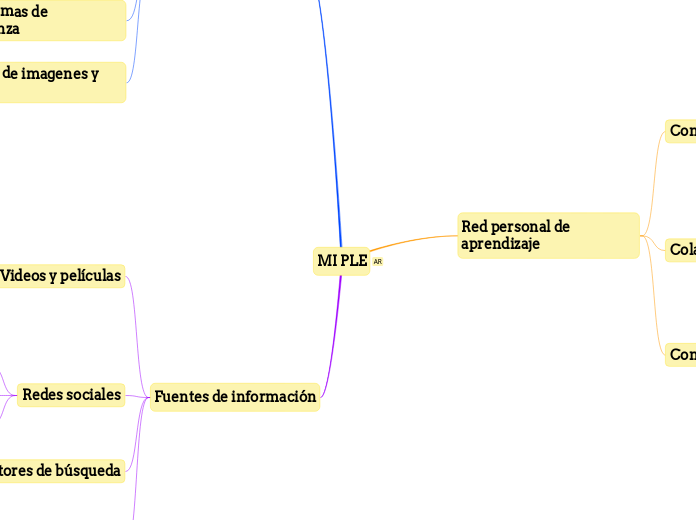 MI PLE - Mind Map