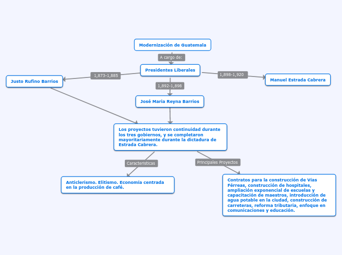 liberales - Mind Map