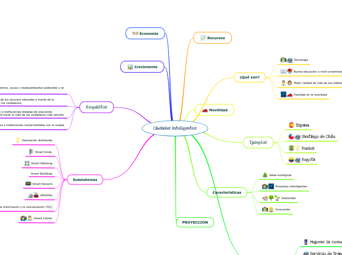 Ciudades inteligentes - Mind Map