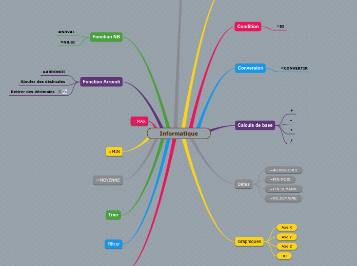 Informatique - Mind Map