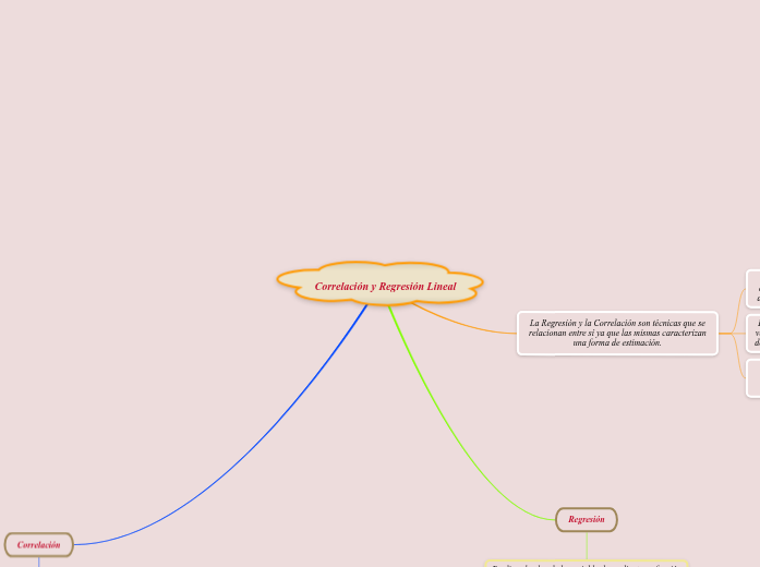 Correlación y Regresión Lineal - Mind Map