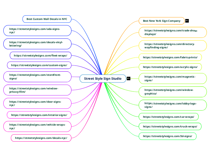 Street Style Sign Studio - Mind Map