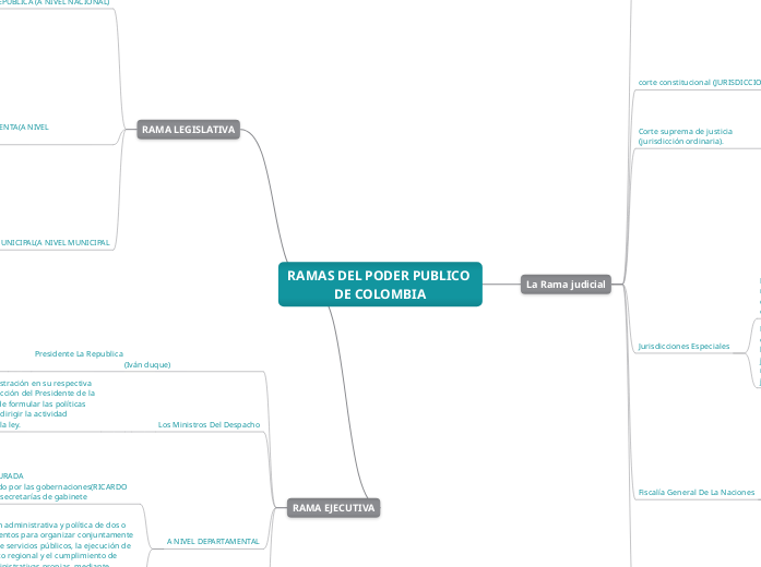 RAMAS DEL PODER PUBLICO DE COLOMBIA - Mind Map