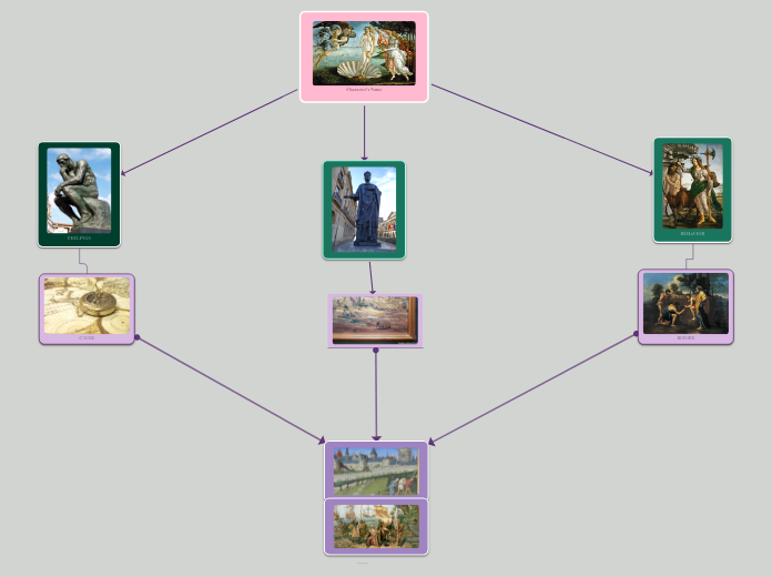 Character Development - Mind Map