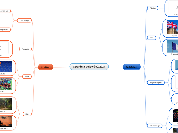 sada_90/2021 - Mind Map