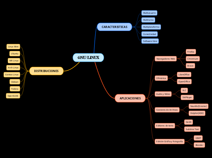 GNULINUX - Mind Map