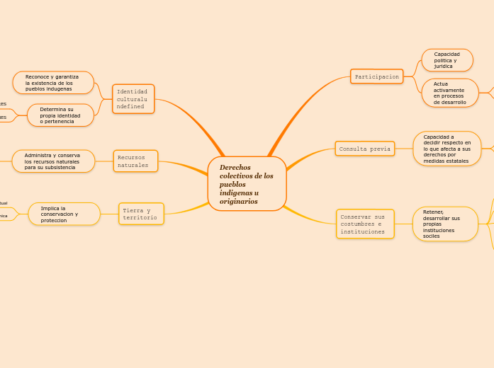 Derechos colectivos de los pueblos indigen...- Mind Map