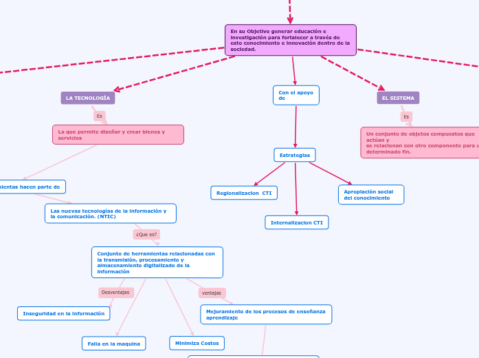 ASPECTOS DE LA INFORMATICA - Concept Map