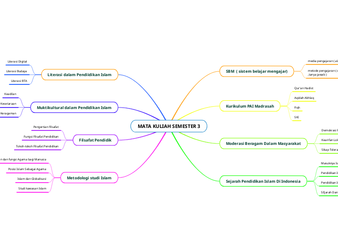 MATA KULIAH SEMESTER 3 - Mind Map