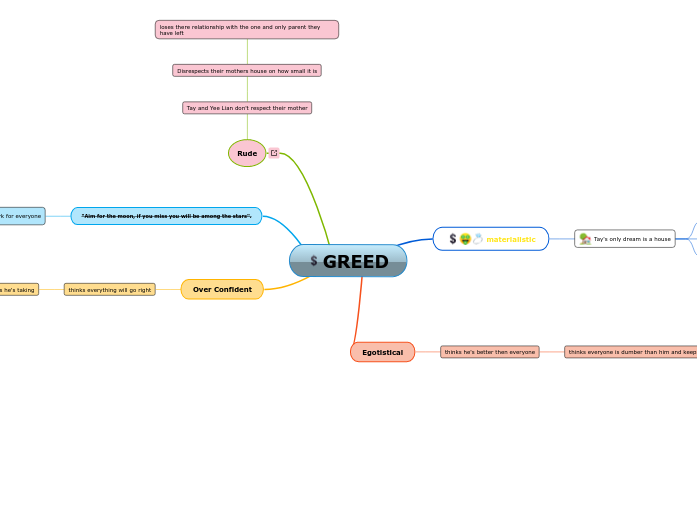 GREED - Mind Map