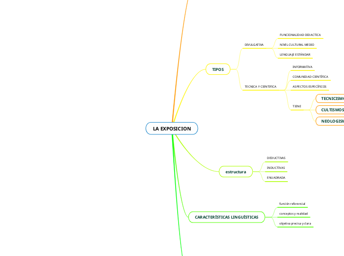 LA EXPOSICION - Mind Map