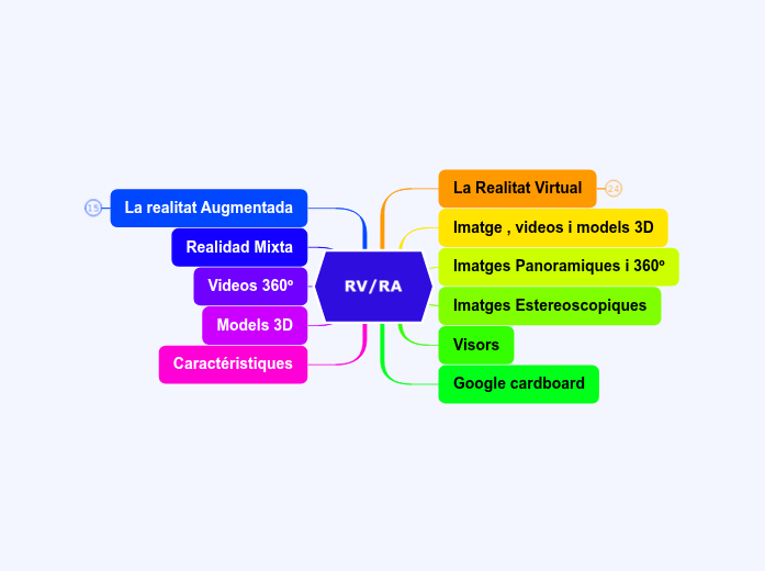 RV/RA - Mind Map