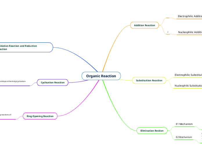 Organic Reaction - Mind Map