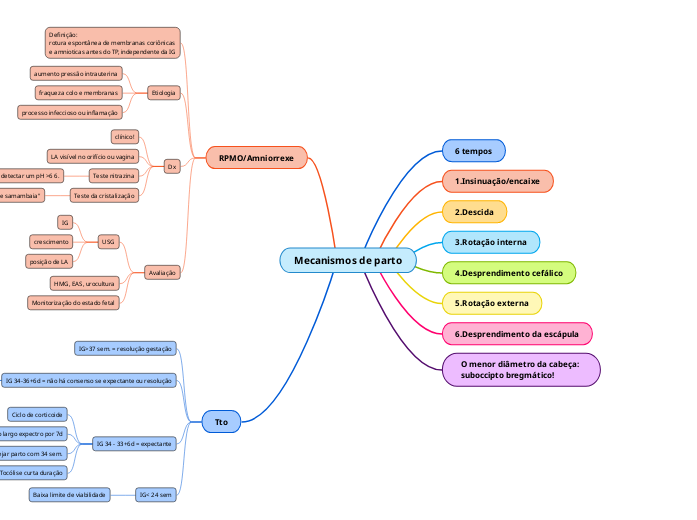 Mecanismos de parto - Mind Map