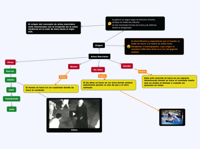 Artes Marciales - Mind Map