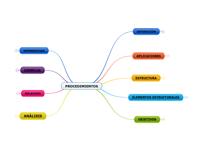 PROCEDIMIENTOS - Mapa Mental