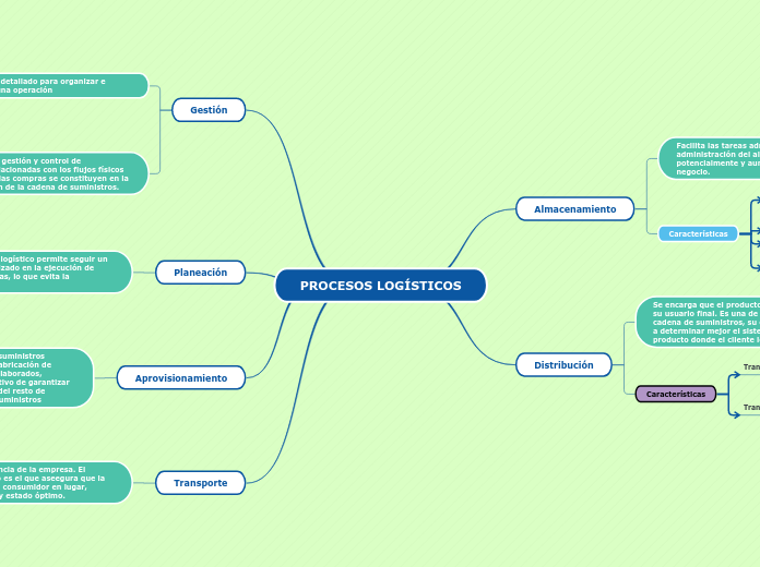 Mapa conceptual logistica - Mind Map