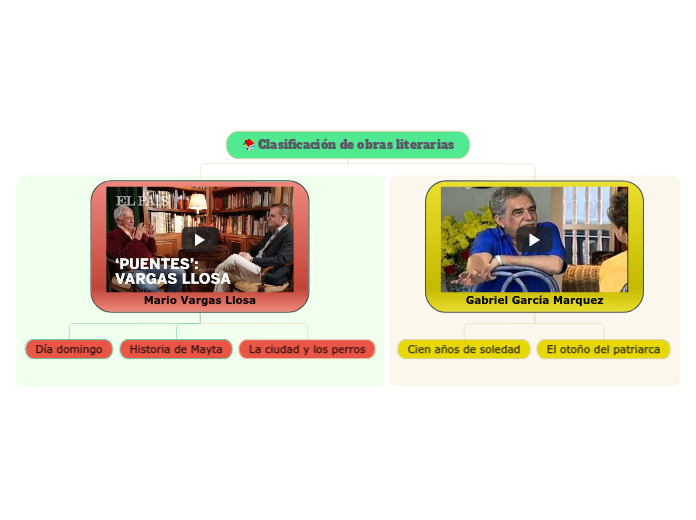 Clasificación de obras literarias - Mind Map